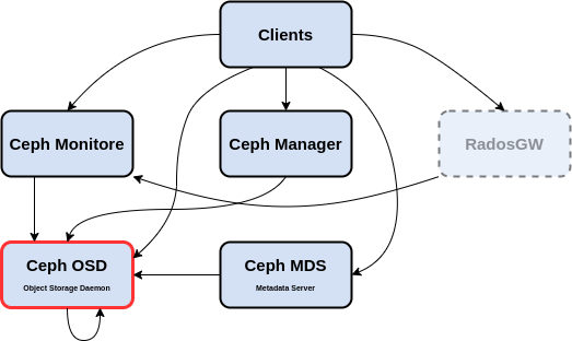 Ceph Storage