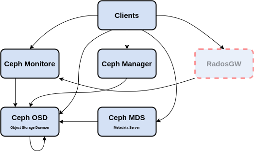 Ceph Storage